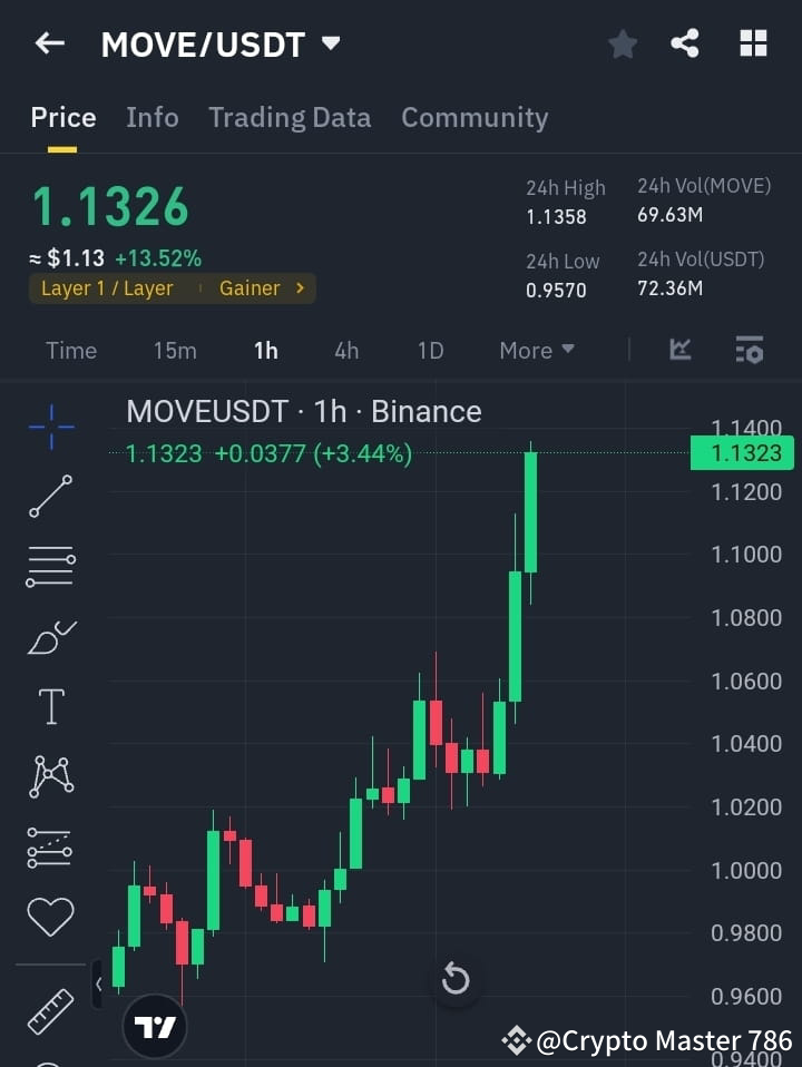🚀 $MOVE /USDT: KEY LEVELS TO WATCH! ⚡ The $MOVE /USDT pair | Crypto Master 786 on Binance Square