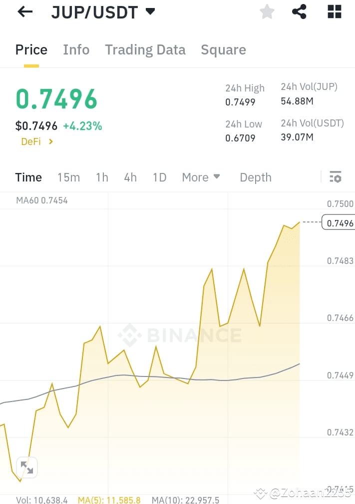 $JUP /USDT Technical Analysis – Bulls in Control? 🚀 Jupi | Zohaan2255 on Binance Square