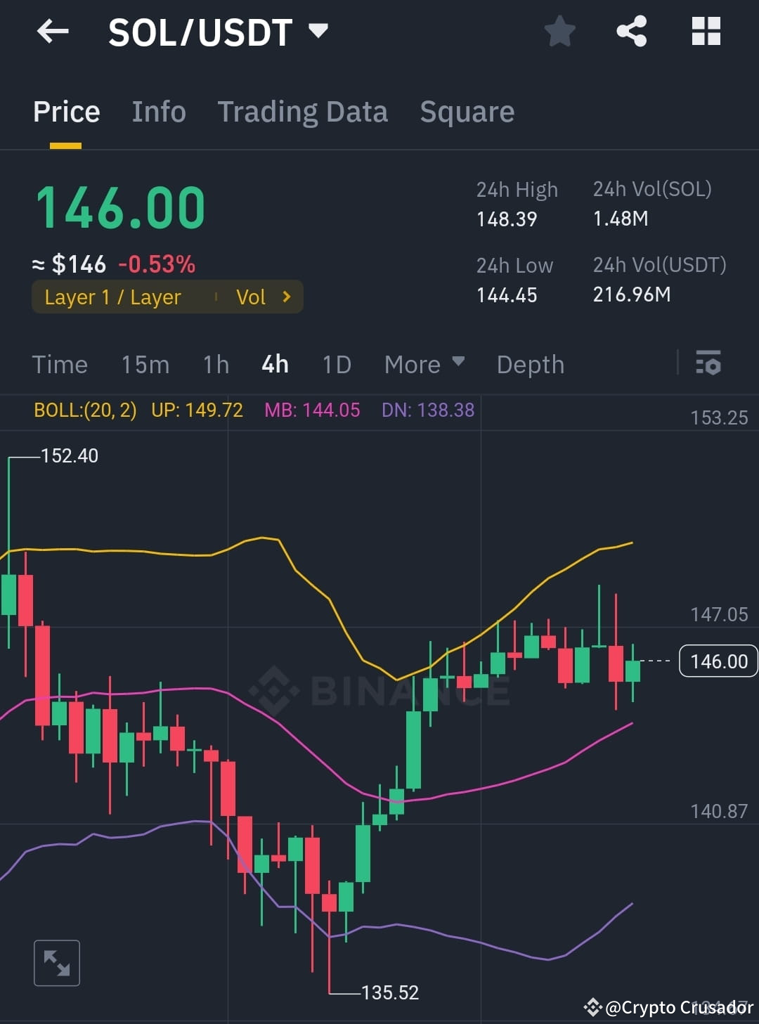 🚀 Solana ($SOL /USDT) Technical Analysis 🚀 📈 Price: $146 | Crypto Crusador on Binance Square