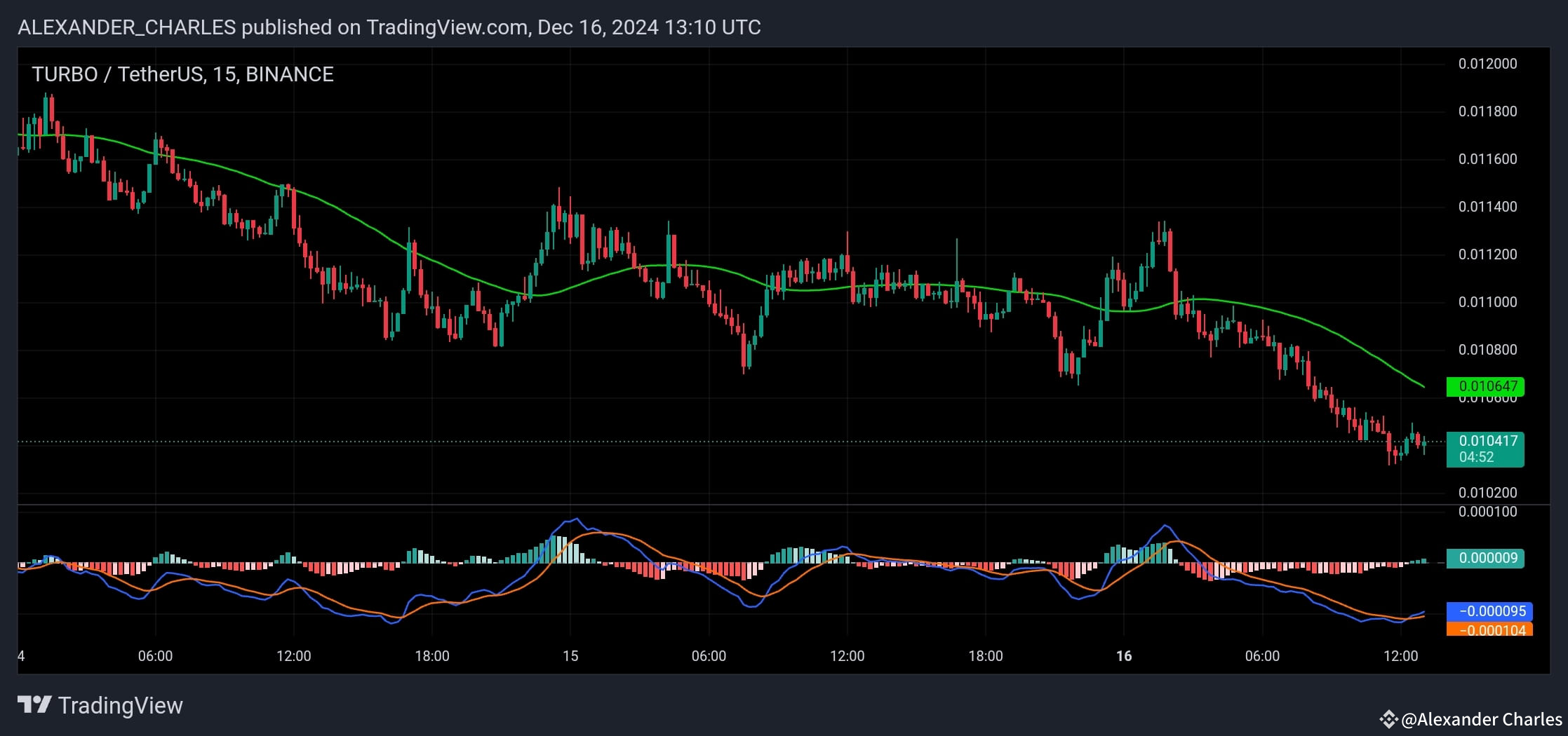 $TURBO Long Liquidation Alert A $7.2861K long liquidation | Alexander ...