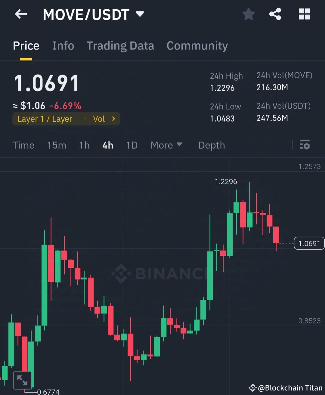 🚨 $MOVE /USDT: AT A CRUCIAL TURNING POINT! 🚨 The MOVE tok | Blockchain Titan on Binance Square