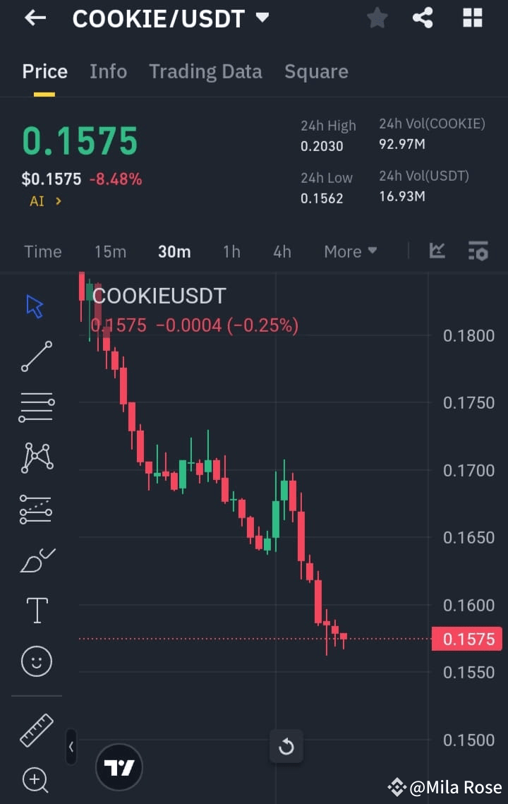 $COOKIE /USDT Short Trade Setup:💯🔥 $COOKIE is down -8.4 | Mila Rose on Binance Square