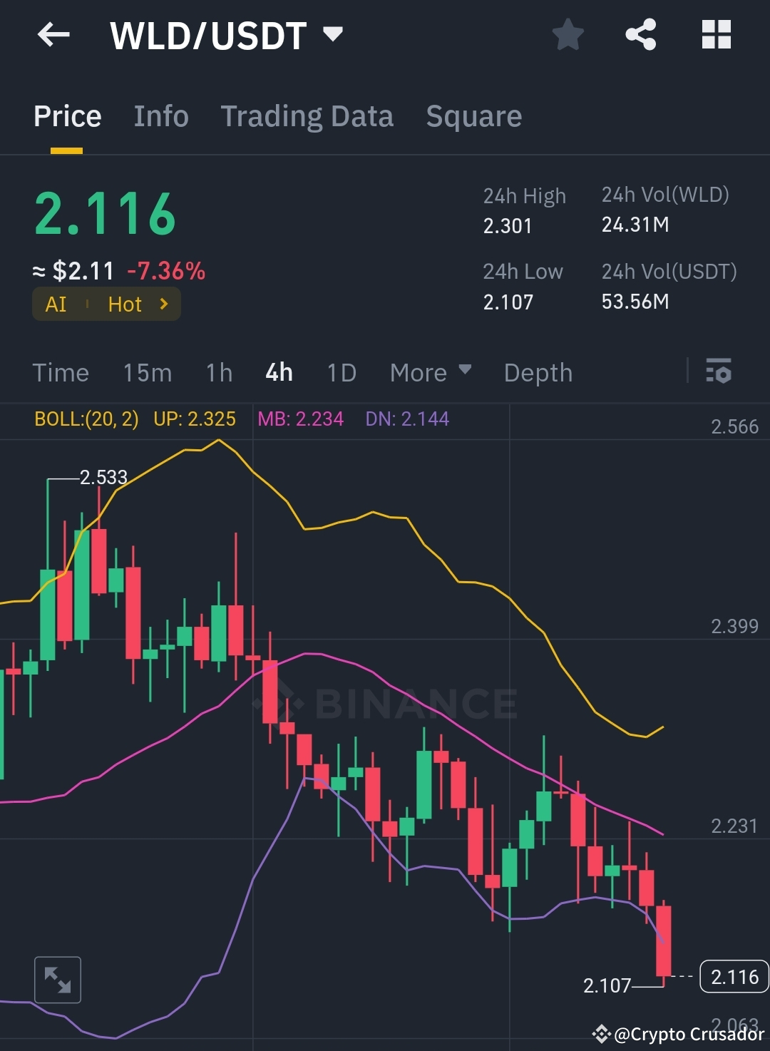 $WLD /USDT Technical Analysis and Trading signal 📊 ⚠️ A Be | Crypto Crusador on Binance Square