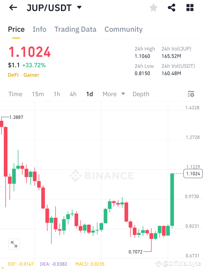 $JUP Update The chart shows a massive 33.72% pump today, w | DecyX on ...