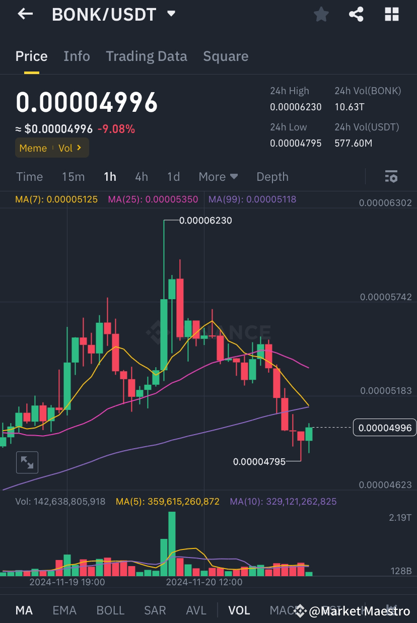 $BONK Market Update 📉 Price: $0.00004996 (-9.08%) • 24H H | Market Maestro on Binance Square