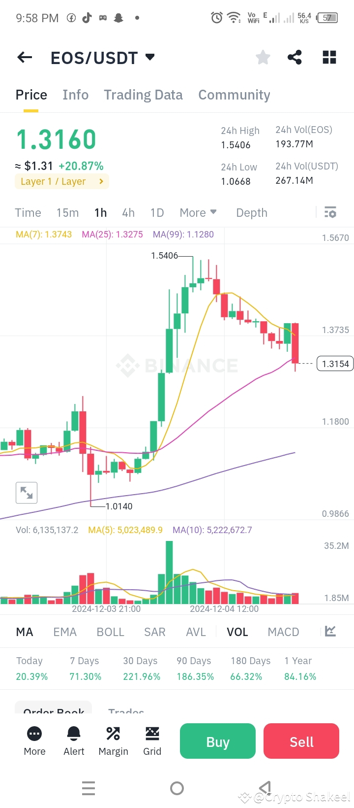 🚀 $EOS Price Update 🚀 🌟 Current Price: 1.3160 USDT 📈 24 | Crypto Shakeel on Binance Square