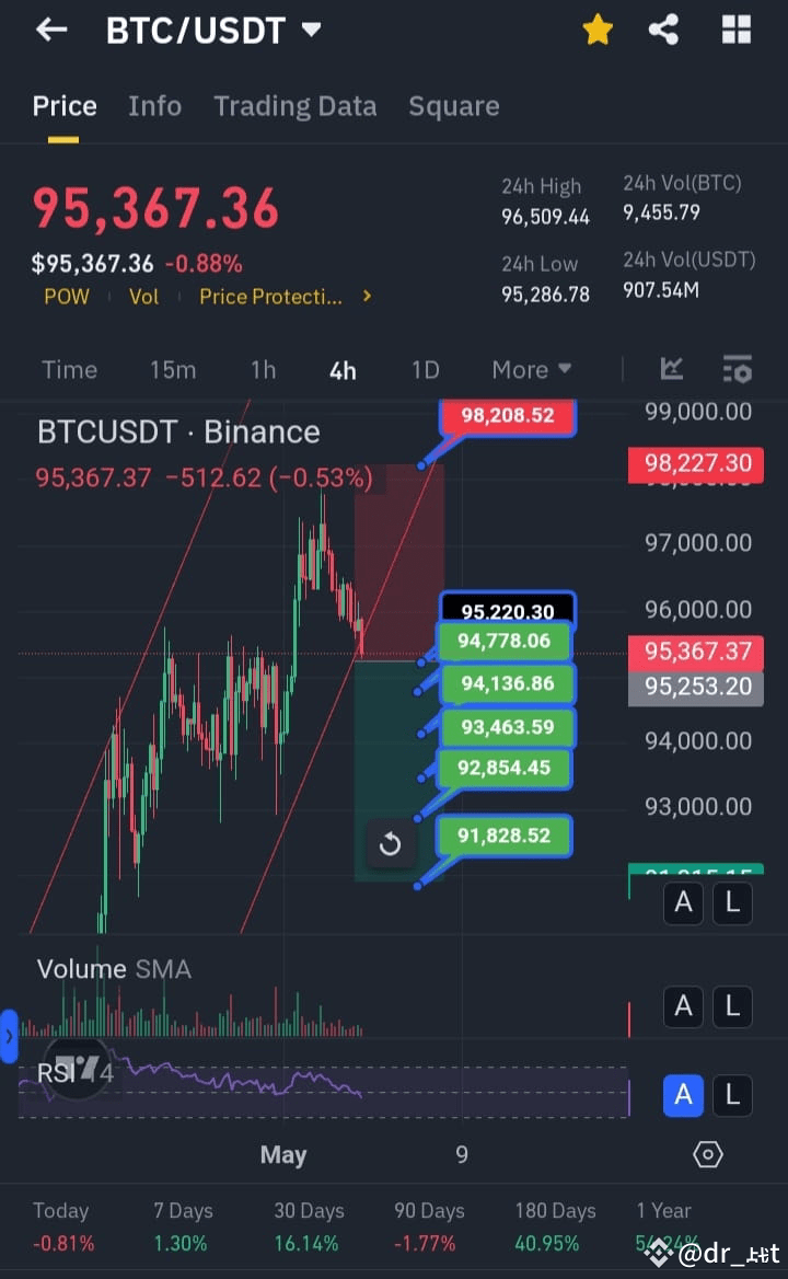 $BTC SIGNAL ALERT 🔴 ️ ️ ️ ️ $BTC is hanging by a thread ri | dr_mt on ...