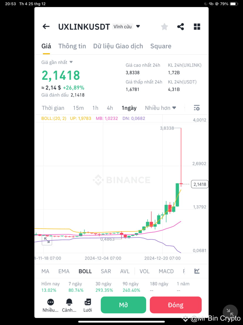 $UXLINK coin price dropped sharply after reaching a peak at | Mr Bin ...