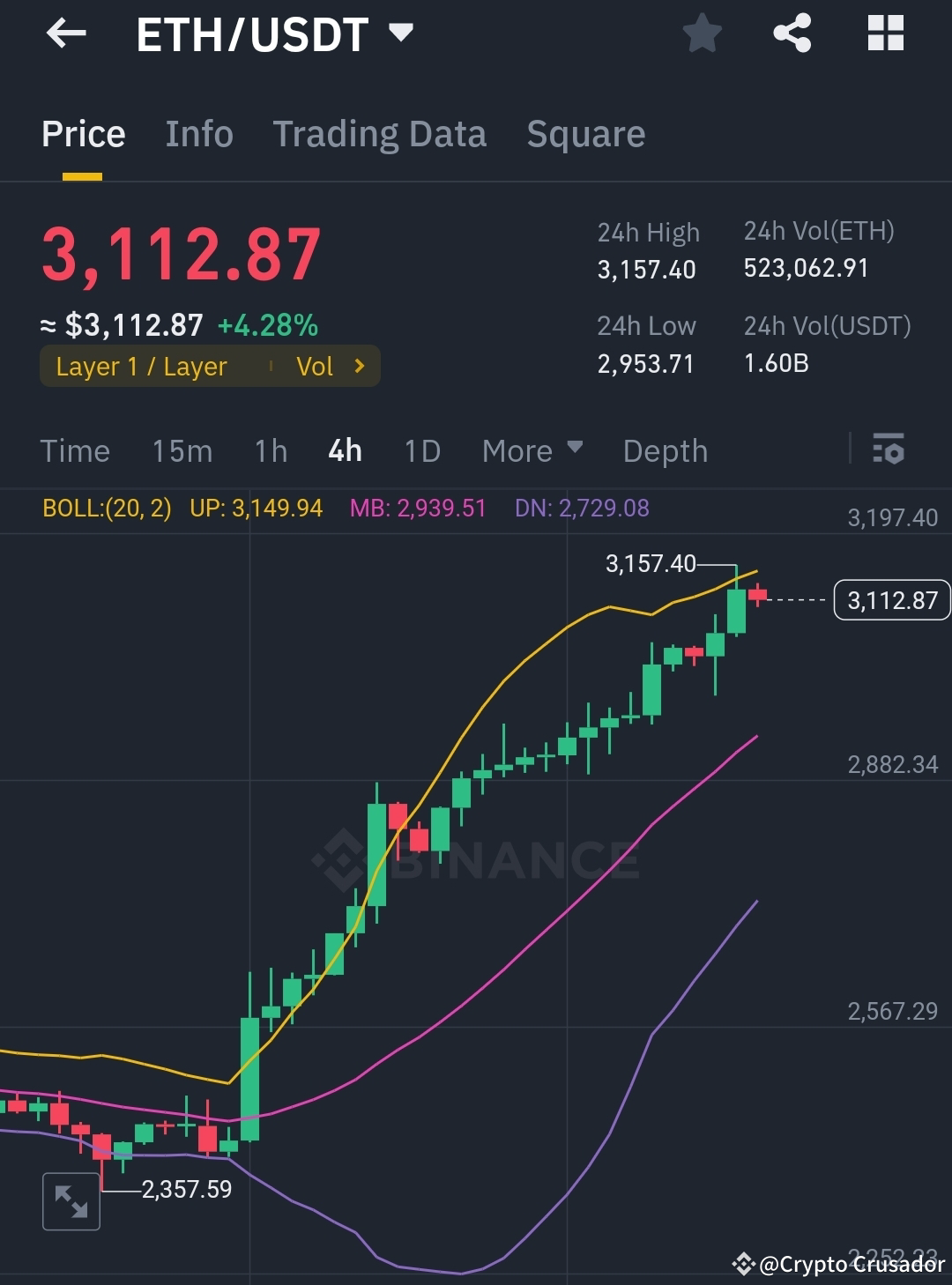 📈 Technical Analysis Alert 📉 🔍 Coin: $ETH /USDT 💲 Curre | Crypto Crusador on Binance Square