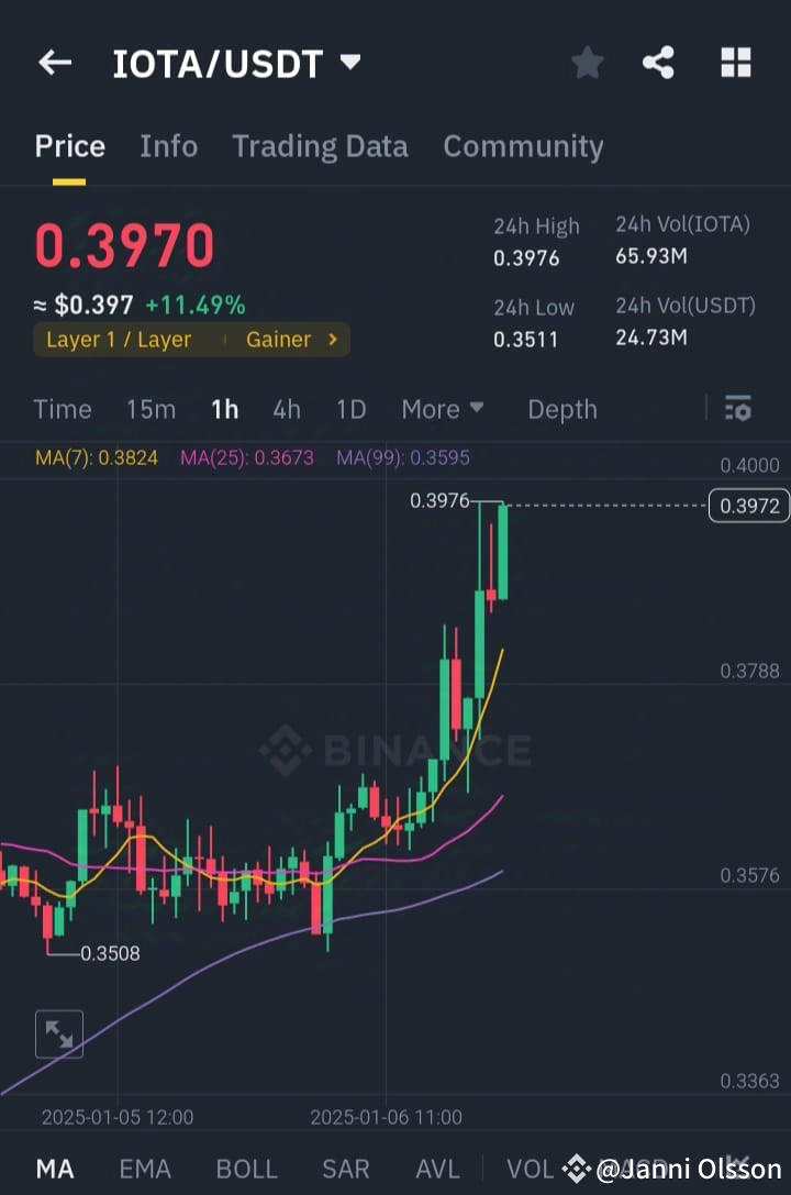 $IOTA IOTA/USDT - Surging with Momentum! 📈 Current Price | Janni Olsson ...