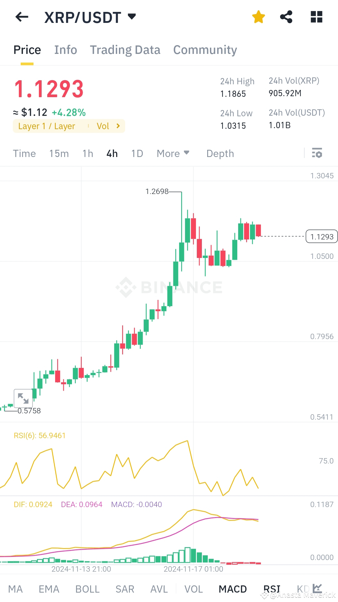 🚀 $XRP /USDT ALERT: Momentum Builds for the Next Move! 🚀 | Anasta Maverick on Binance Square