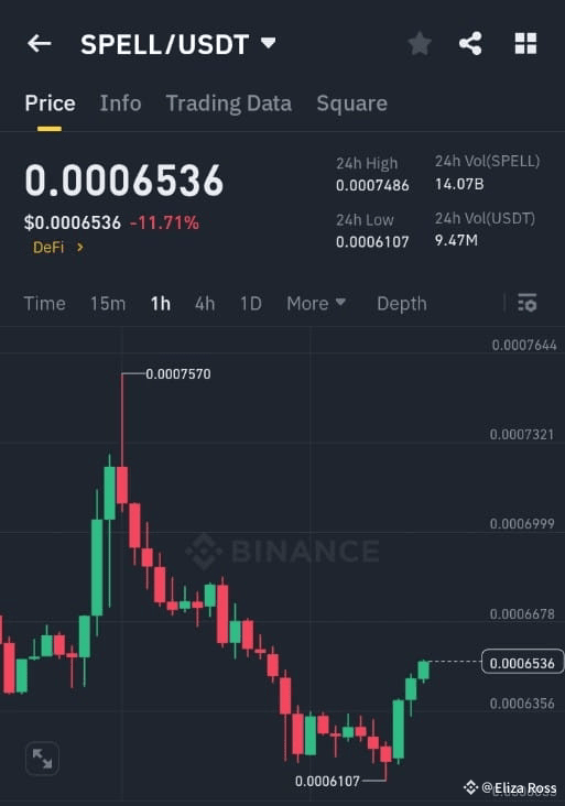$SPELL /USDT – High-Volume Rebound Zone After Sharp Dump! $ | Eliza Ross on Binance Square