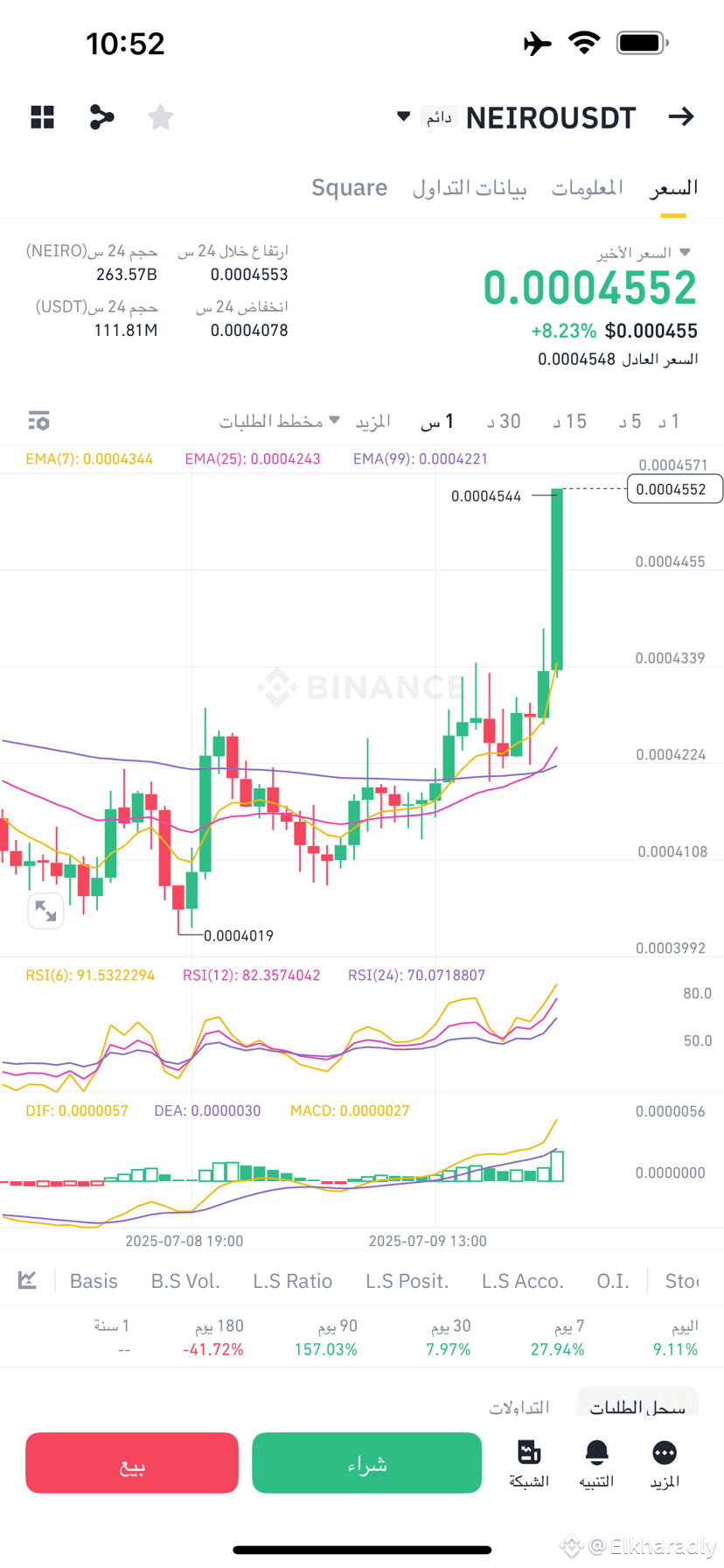 $NEIRO 12 million dollars have been pumped as purchasing li ...