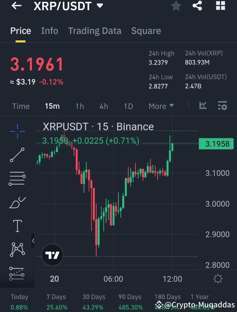 🚀 $XRP Price Action Analysis Chart Pattern: $XRP broke k | Crypto-Muqaddas on Binance Square