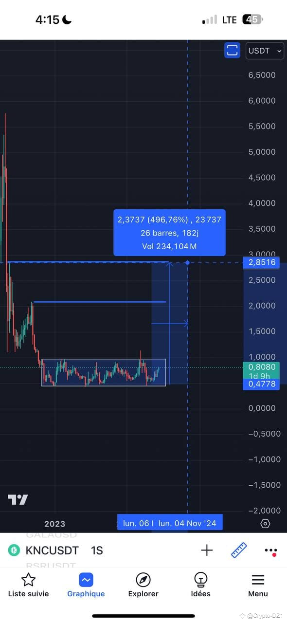 $KNC Kncusdt In a gathering area for weeks, I expect the | Dollars ...