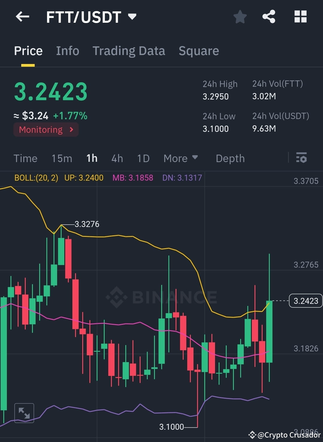 📈 $FTT /USDT Technical Analysis The $FTT /USDT pair is cu | Crypto Crusador on Binance Square