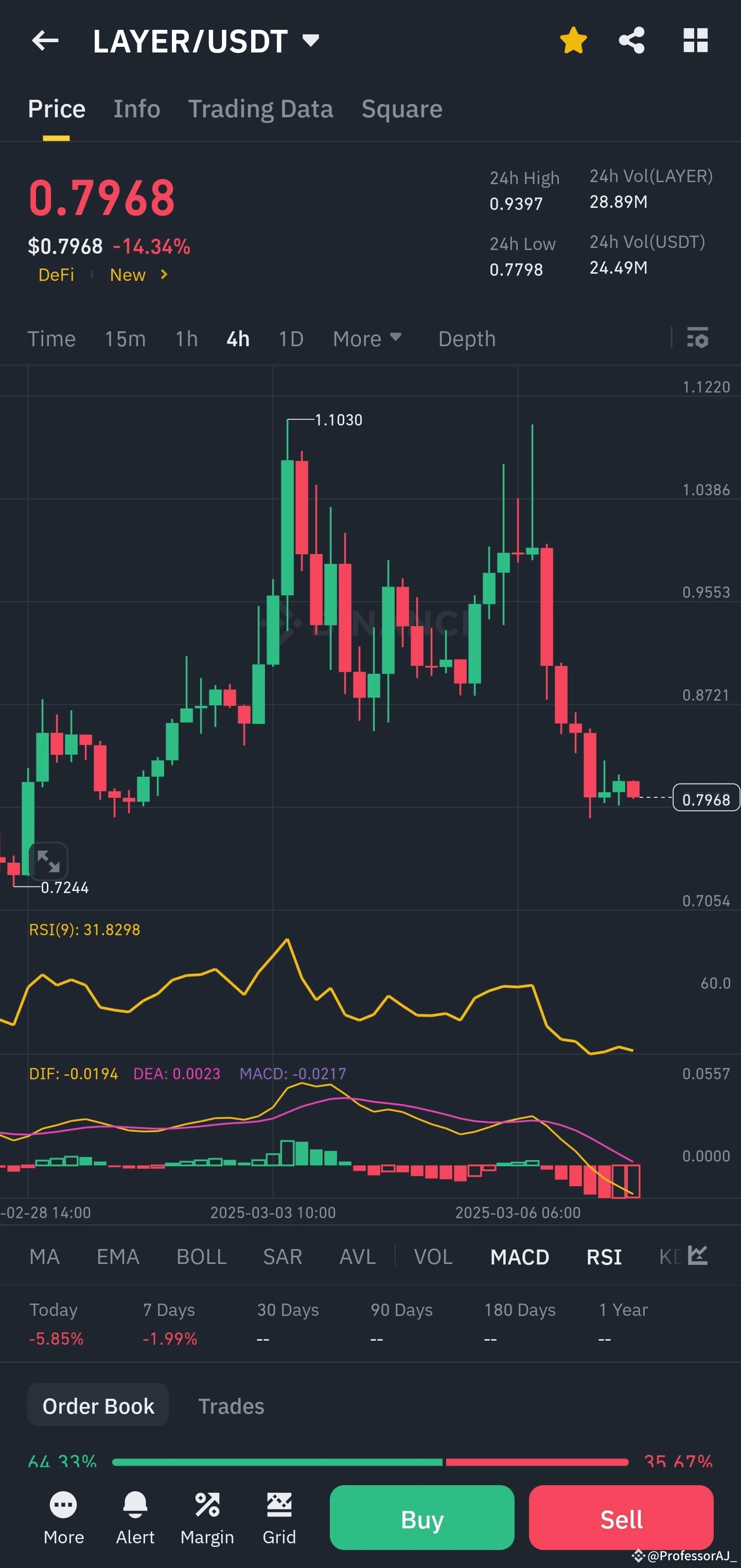 $LAYER 🚨 LAYER/USDT – Is the Drop Over? 🚨 🔹 Current Pric | ProfessorAJ_ on Binance Square