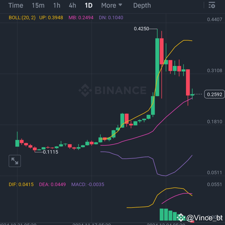 🚀 $KAIA : Preparing for Phase 2 Takeoff! 🚀 Current Price: | Vince_bt on Binance Square
