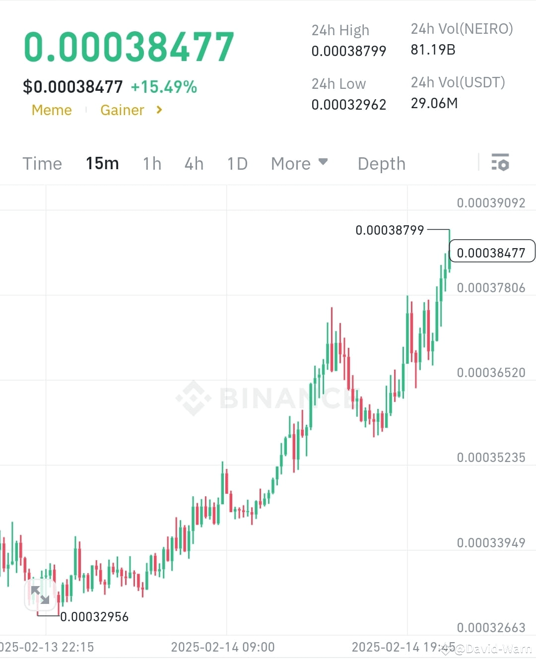 $NEIRO Short Liquidation Alert. A massive $4,200.2K short | David-Warn on Binance Square