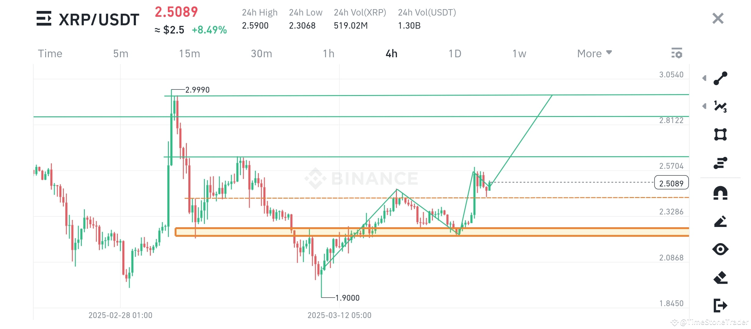 $XRP Bullish📈 , trade setup Entry:$2.45-$2.50 Take profit | TimeStoneTrader on Binance Square