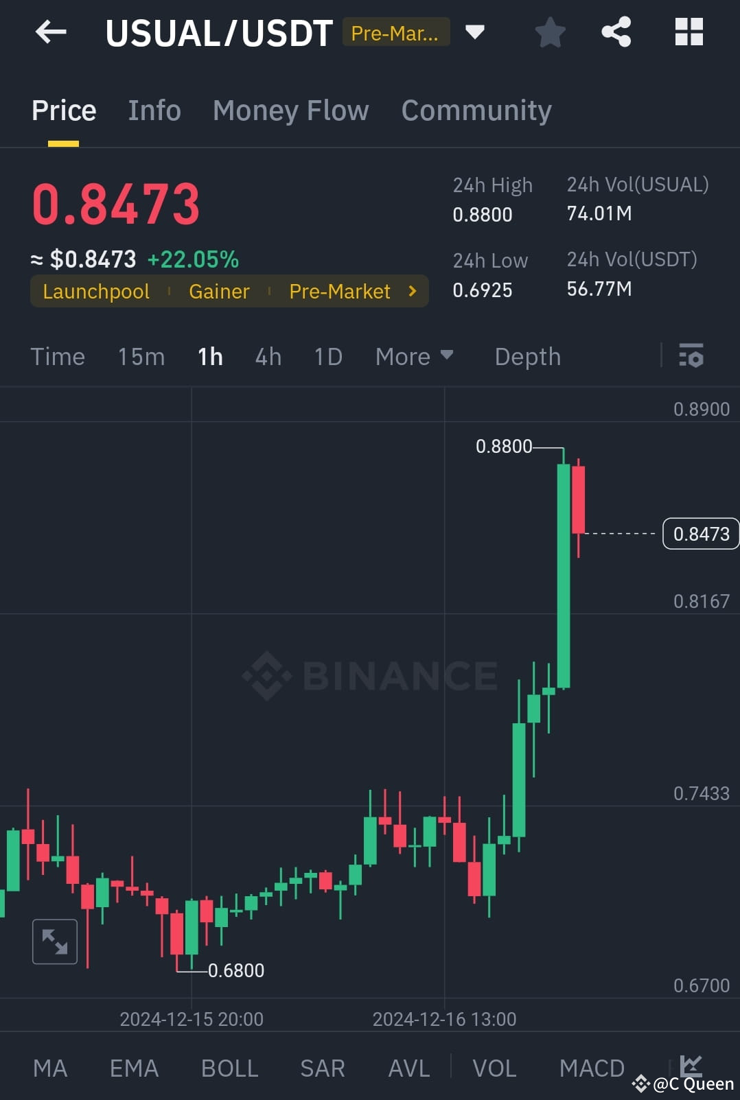 🚀 $USUAL /USDT Soars with a 22% Surge – Is More Upside Ahea | C Queen on Binance Square