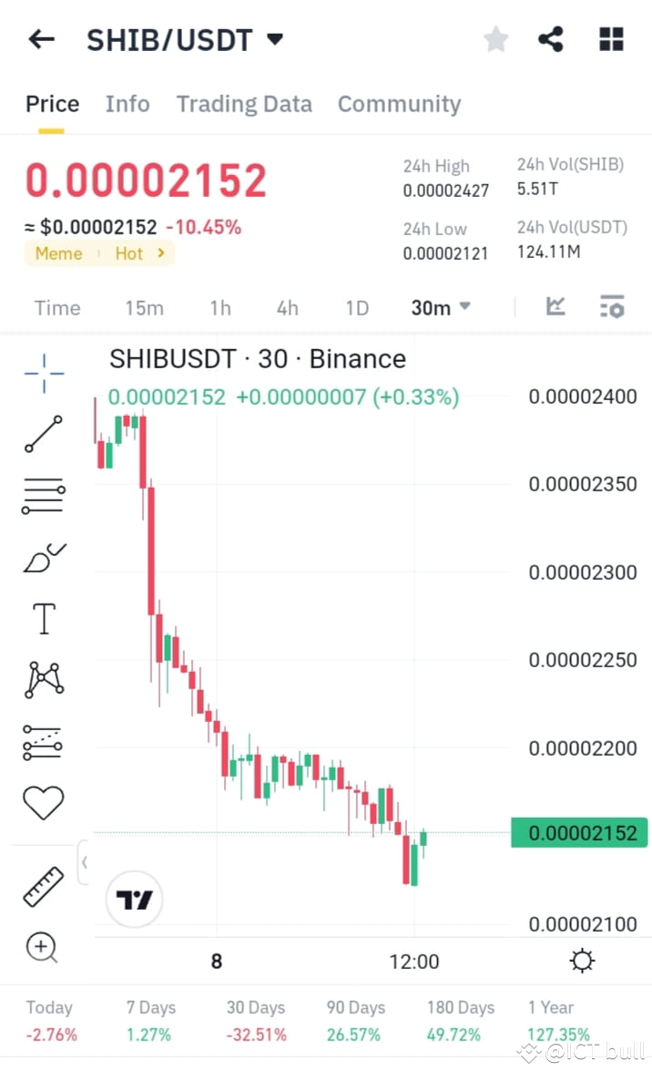 🚀 $SHIB /USDT Trade Signal: Seize the Next Pump! Entry Zon | ICT bull on Binance Square
