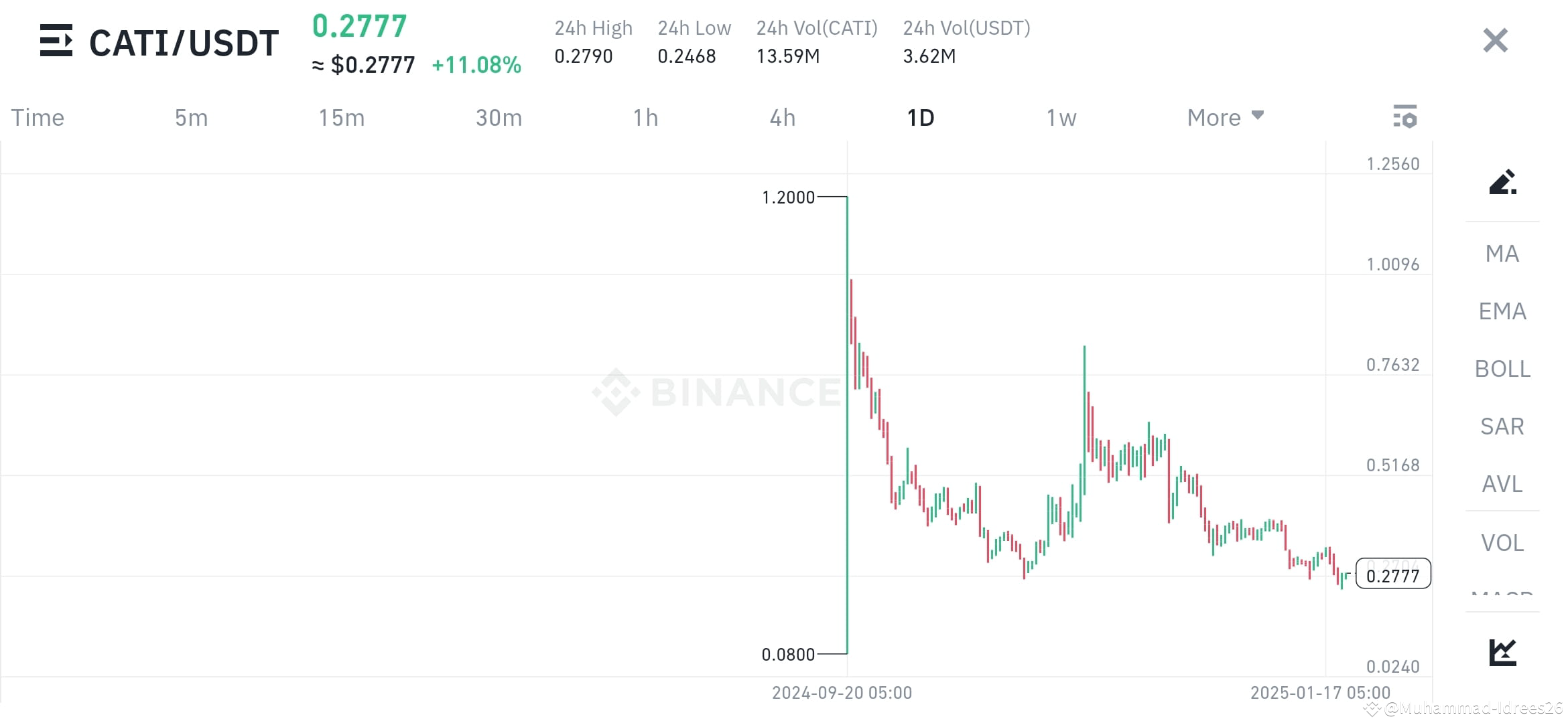 Massive $CATI Long Liquidation Spotted! A long liquidation | Muhammad ...