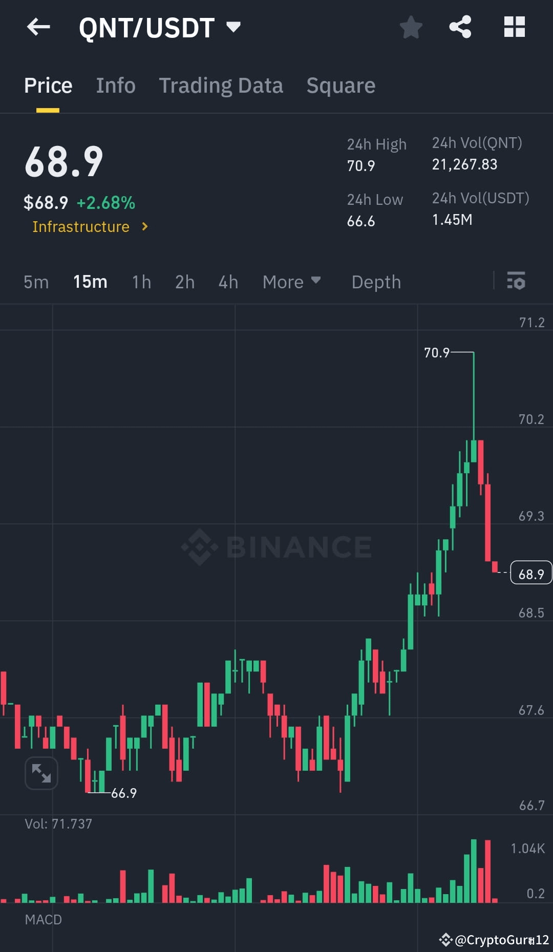 $QNT /USDT Trade Signal – Short Setup After Sharp Rejection | CryptoGuru12 on Binance Square