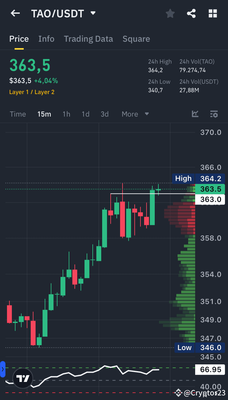 $TAO Layer 1/Layer 2 Showing Bullish Momentum! 🚀 On the 1 | Cryptor23 on Binance Square