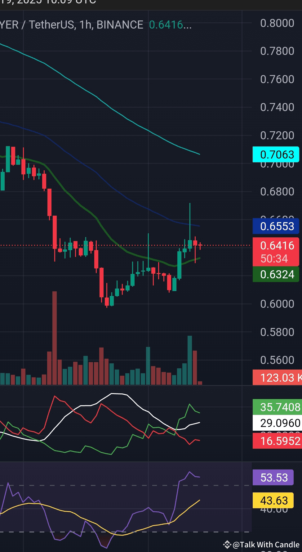 $LAYER 📊 LAYER/USDT - 1-Hour Chart Analysis (Binance) 📅 D | Talk With Candle on Binance Square