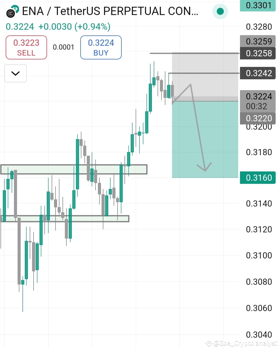 $ENA /USDT BEARISH REVERSAL SIGNAL – SUPPLY ZONE REJECTION | Zoe_Crypto analyst on Binance Square