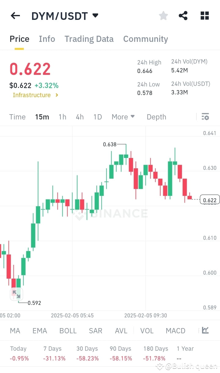 $DYM /USDT has demonstrated a solid upward movement, current | Bulish queen on Binance Square