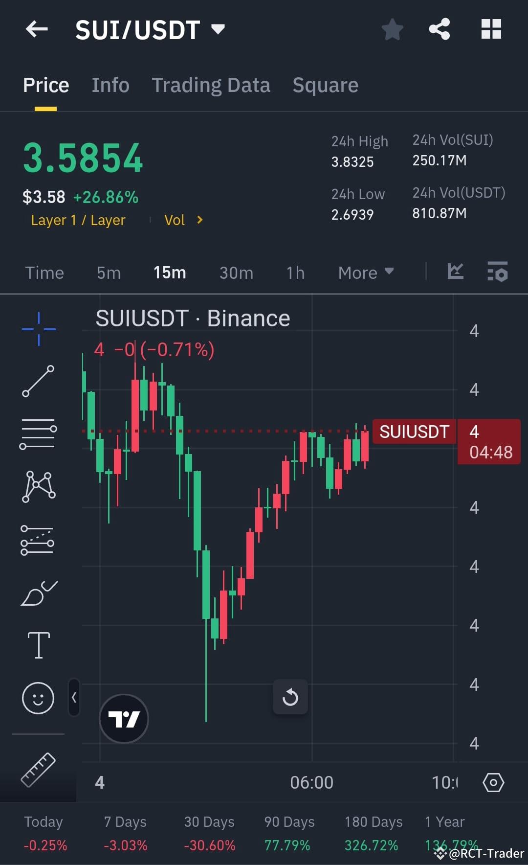 🚀 $SUI /USDT Technical Analysis: Uptrend Reaches New Height | RCT-Trader on Binance Square