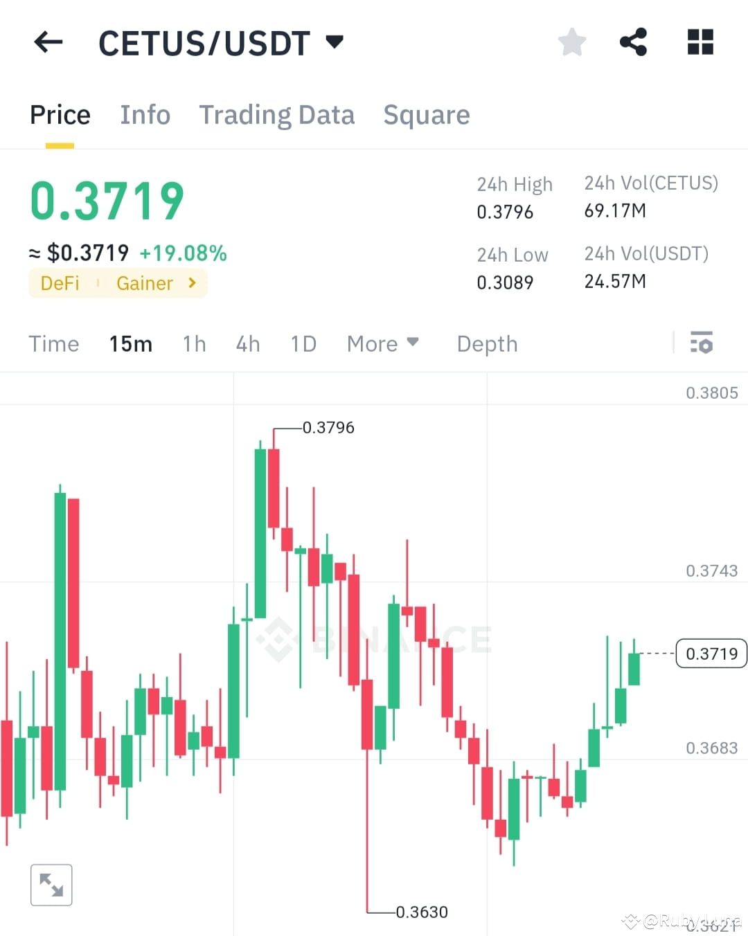 $CETUS /USDT Technical Analysis & Trade Signal Current Pr | Ruby Luna on Binance Square