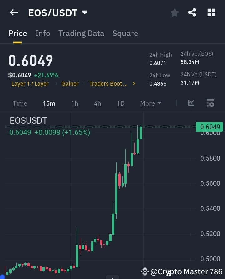 🚀 $EOS /USDT – Explosive Breakout! 🚀 Current Price: $0.60 | Crypto Master 786 on Binance Square