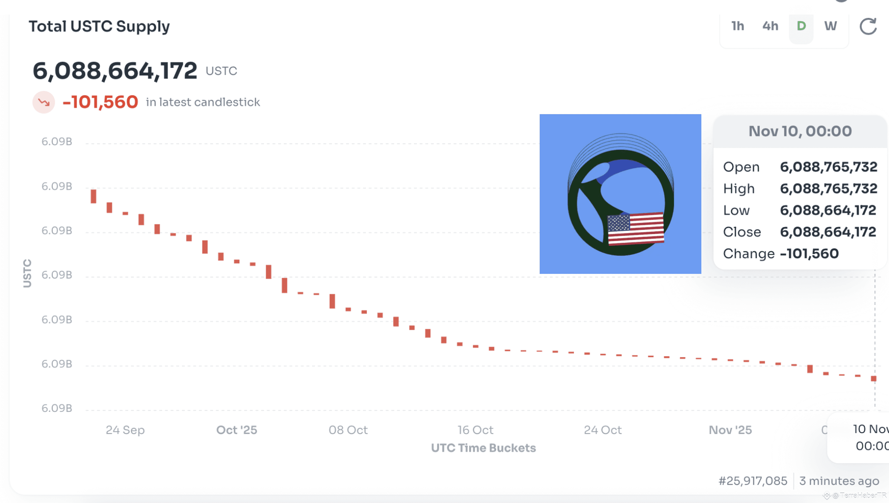 USTC burnings are increasing. More than 100,000 USTC burns | Crypto ...