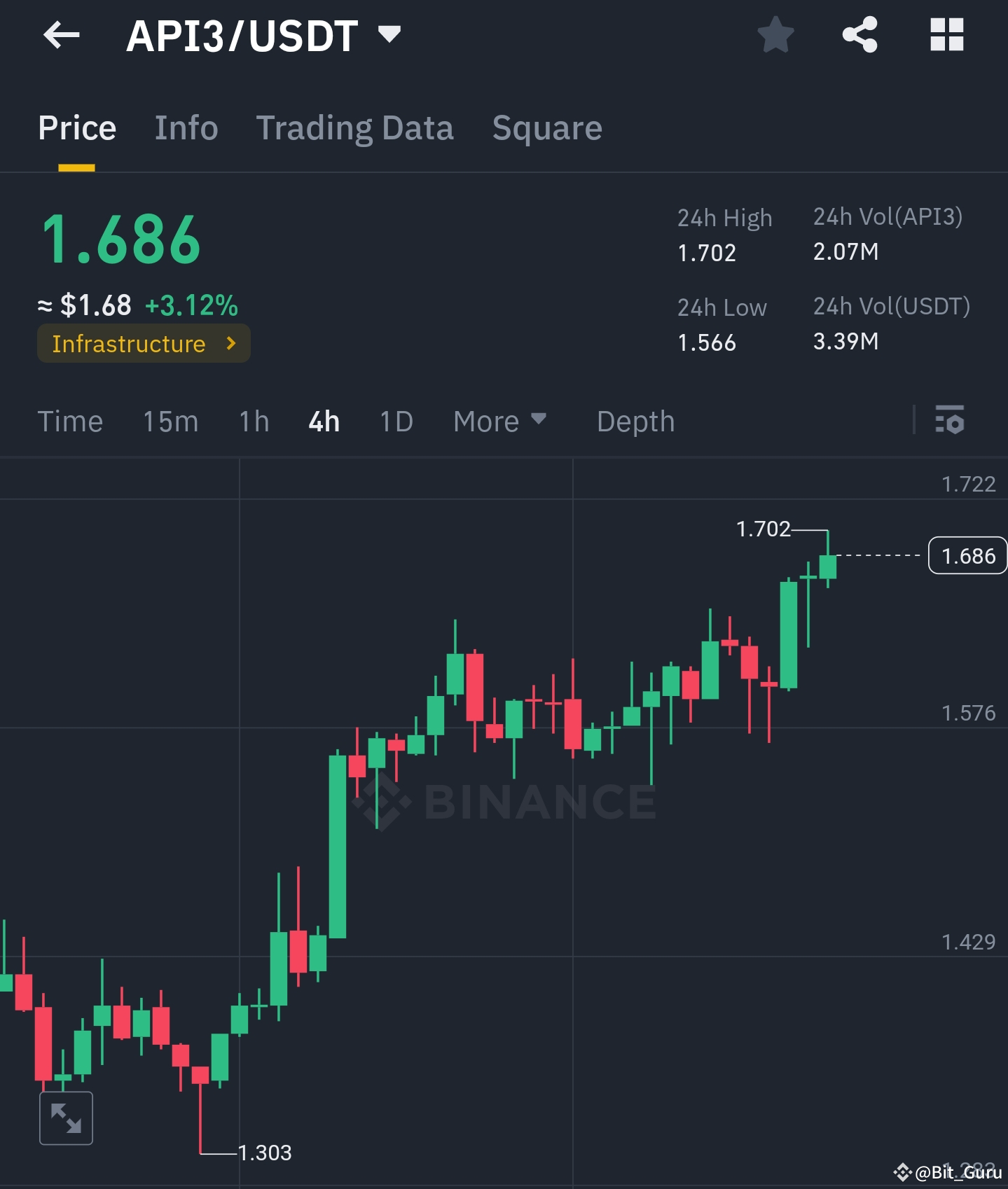 🚨 Trading Alert: $API3 Signal Update 🚨 API3 is showing b | Bit_Guru on Binance Square