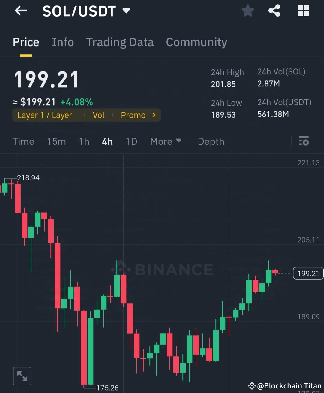 🚨 $SOL /USDT ON THE RISE: WILL IT RECLAIM $205? 🚨 $SOL i | Blockchain Titan on Binance Square