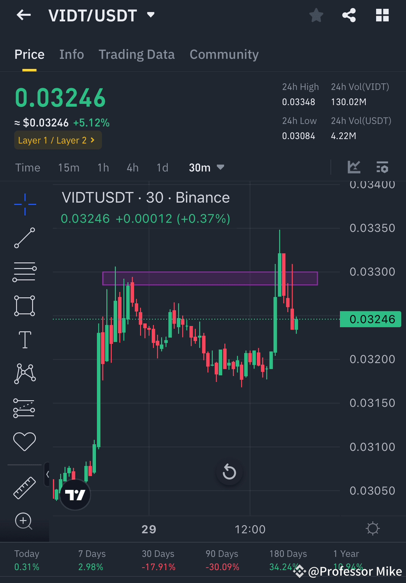 $VIDT /USDT Analysis:🔥💯 The chart exhibits a rejection at | Professor Mike on Binance Square