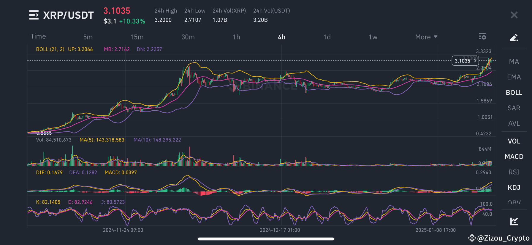 $XRP 4-Hour XRP/USDT Analysis 📈🔍 1. Price Movement 🚀 •C | Zizou_Crypto ...