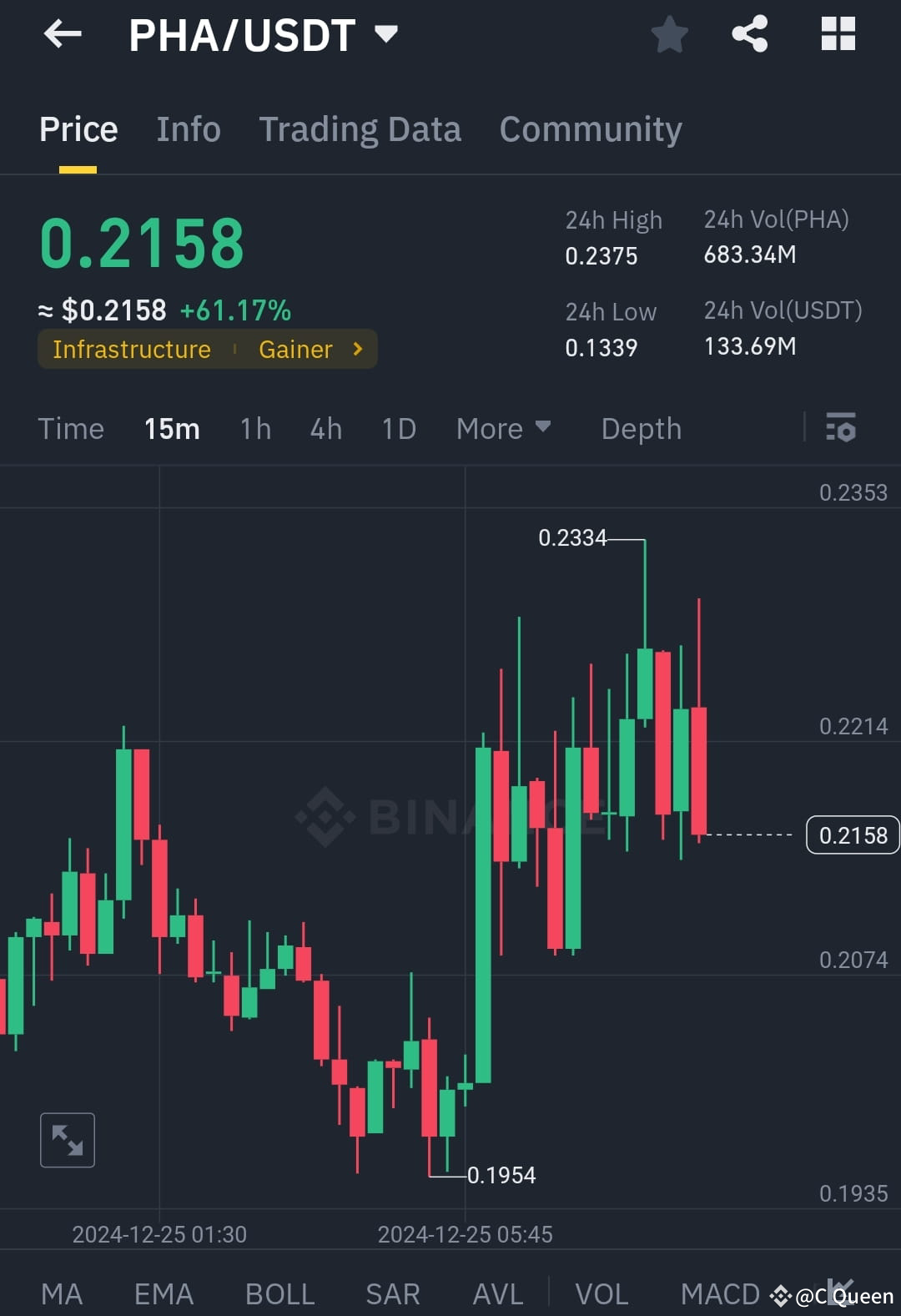 🚀 $PHA /USDT: Explosive Growth in the Infrastructure Sector | C Queen on Binance Square