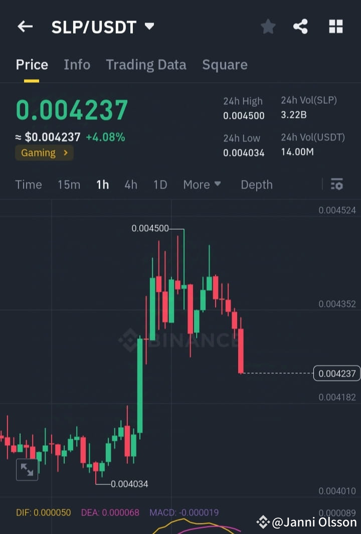 📊 $SLP /USDT - Market Update 📊 Current Price: $0.004237 | Janni Olsson on Binance Square