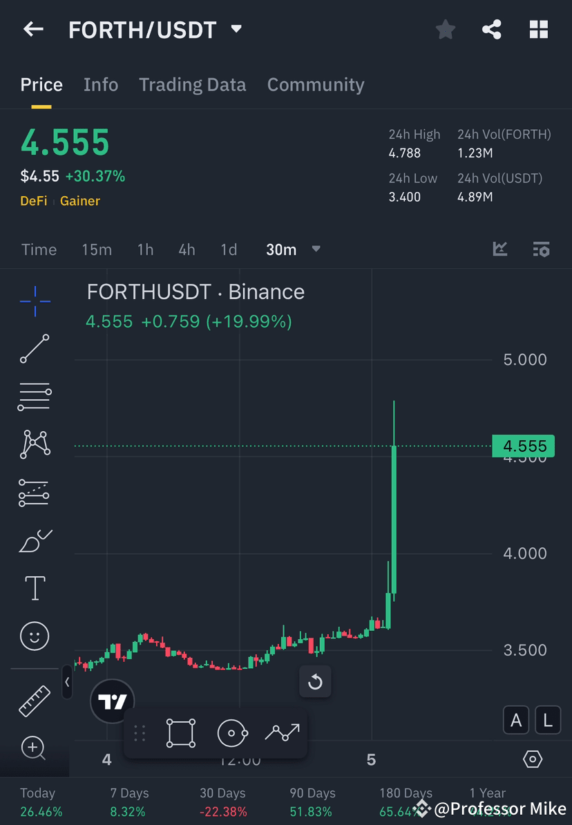 $FORTH /USDT - Explosive Breakout, Bull Run Confirmed 💯🔥 | Professor Mike on Binance Square