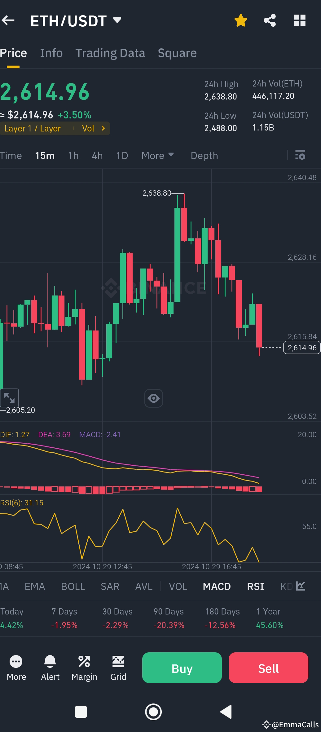 For the $ETH /USDT pair on the 15-minute chart, the current | EmmaCalls on Binance Square