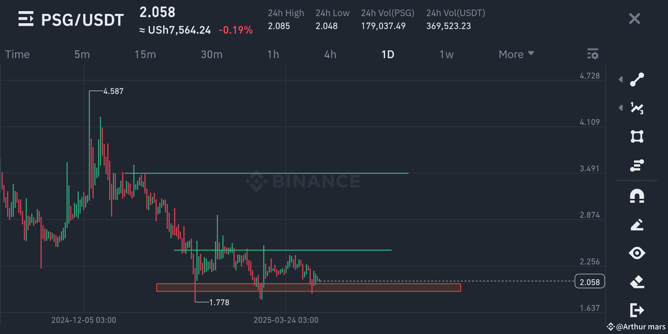 #psg Entry and exit Key Levels to Watch - *Resistance*: $4 | Arthur ...