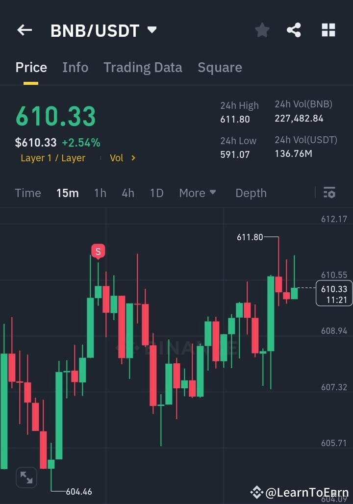 BNB URGENT UPDATE BNB/USDT Technical Analysis (15-Minute Ch | LearnToEarn on Binance Square