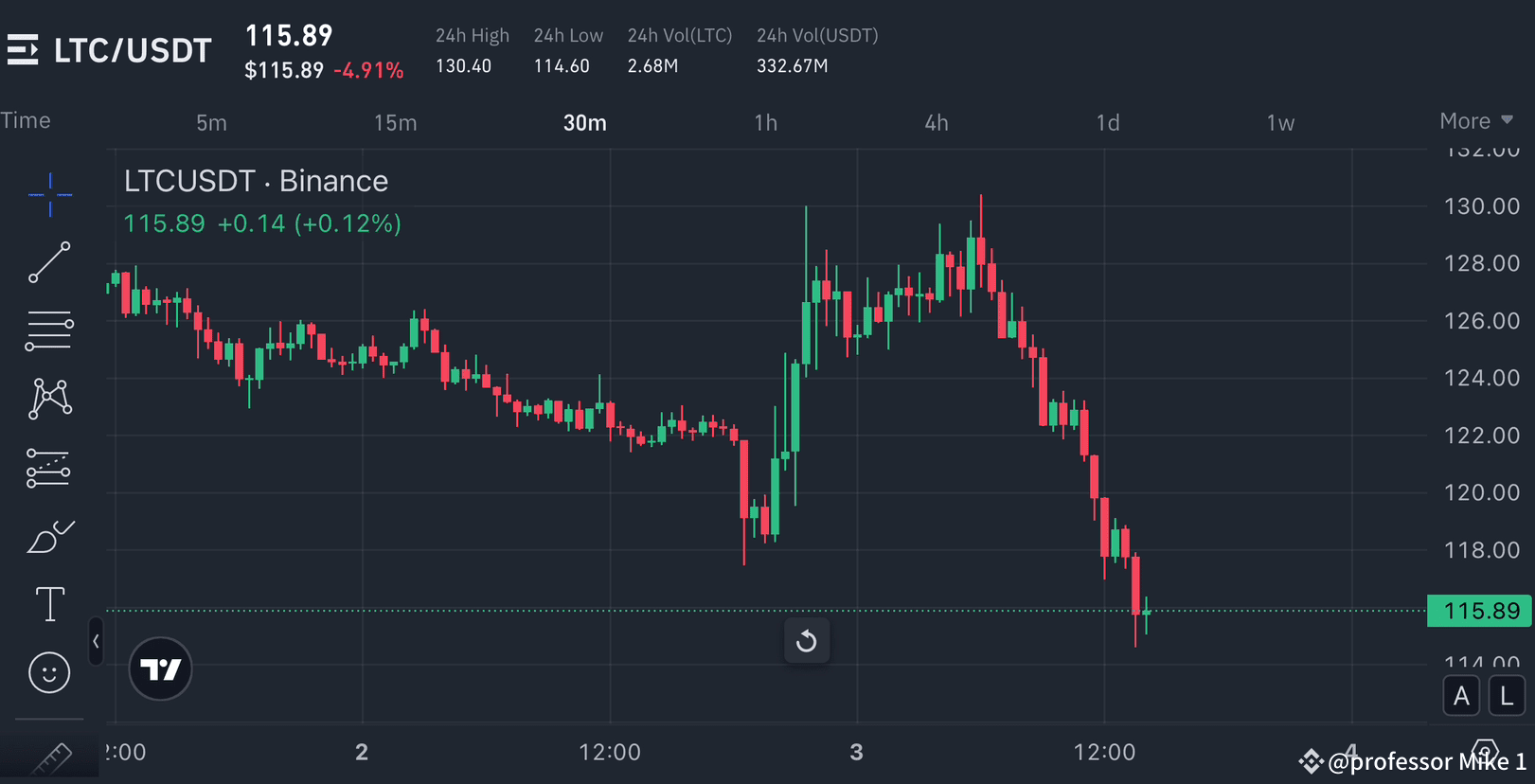 $LTC /USDT – Short Trade Alert! 💯🔥 Litecoin is facing str | professor Mike 1 on Binance Square