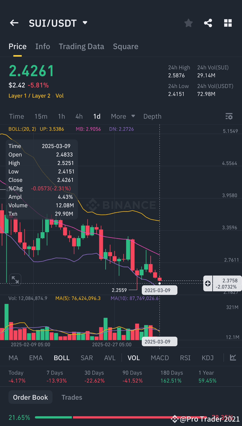 $SUI $SUI buy at 2.35$ First TP 2.55$ Second TP 2.65$ Thir | Pro Trader ...