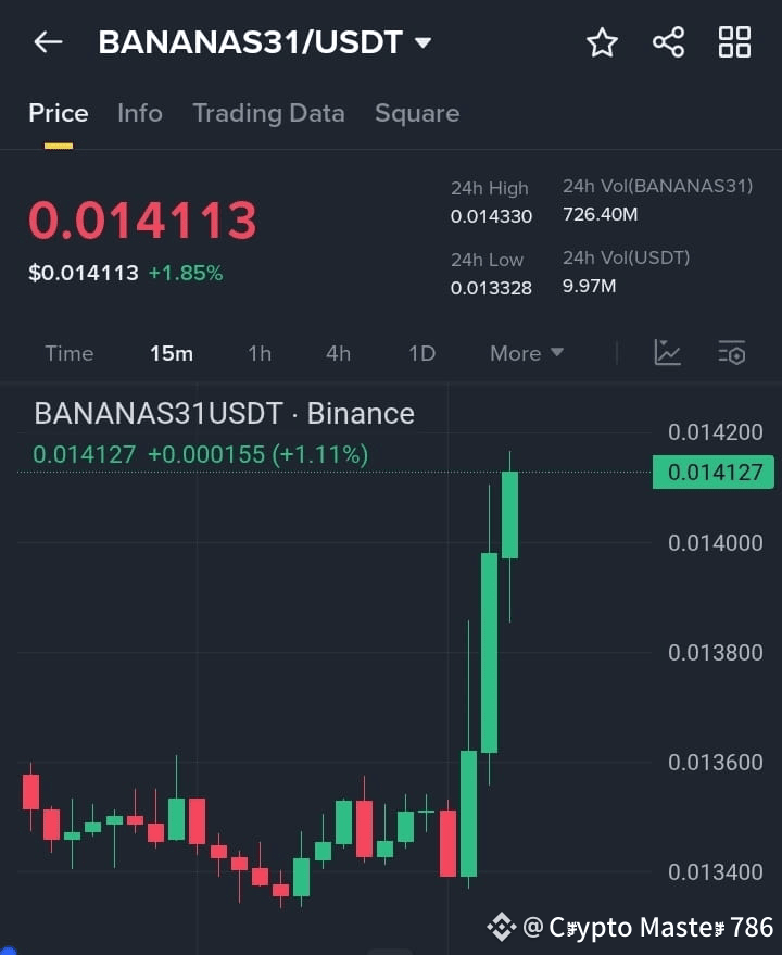 $BANANAS31 /USDT – Explosive Breakout on Fresh Volume! 🍌🚀 | Crypto Master 786 on Binance Square