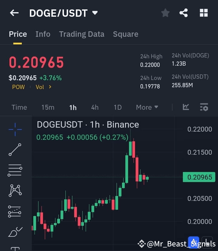 🚀 DOGE/USDT Trade Outlook – HIGH PROBABILITY MOVE: WATCHING | Mr_Beast_Signals on Binance Square